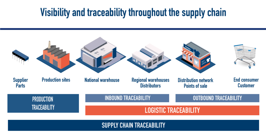 Traceability throughout the supply chain - DDS Logistics
